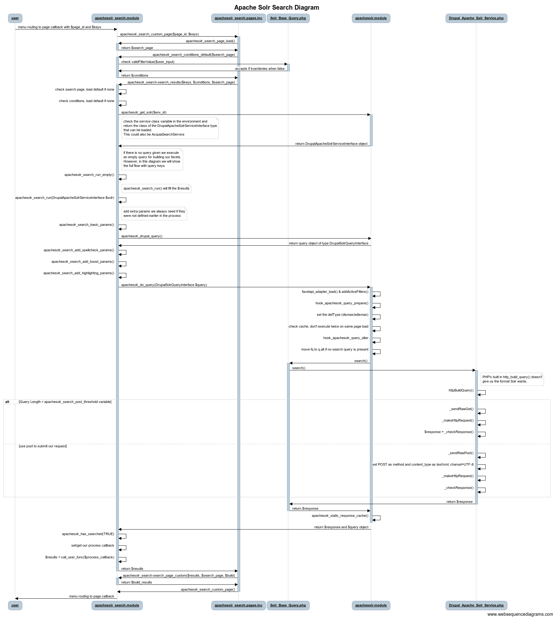 Apache Solr Sequence diagram | Nick Veenhof